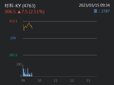 4763 材料-KY - 天啊。果真作空才會賺錢｜股市爆料同學會