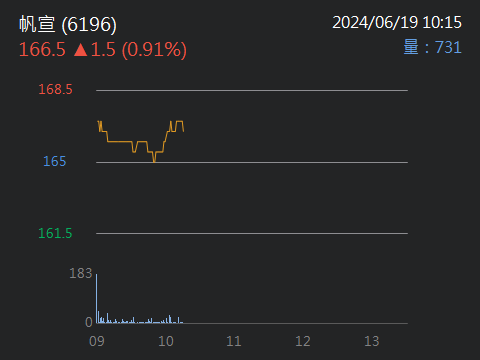 6196 帆宣 - 衝啊｜CMoney 股市爆料同學會