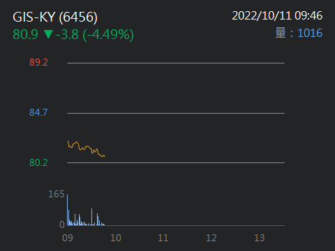 6456 GIS-KY - 我個人覺得gis 乾脆一點跌停...｜CMoney 股市爆料同學會