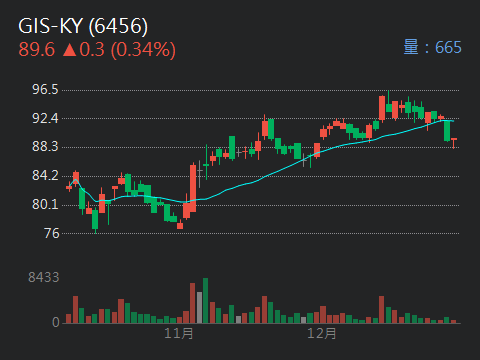 6456 GIS-KY - 又要騙人了嗎？收盤見紅然後跌更...｜CMoney 股市爆料同學會