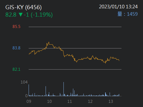 6456 GIS-KY - 各位大大我離開了，希望各位大大...｜CMoney 股市爆料同學會