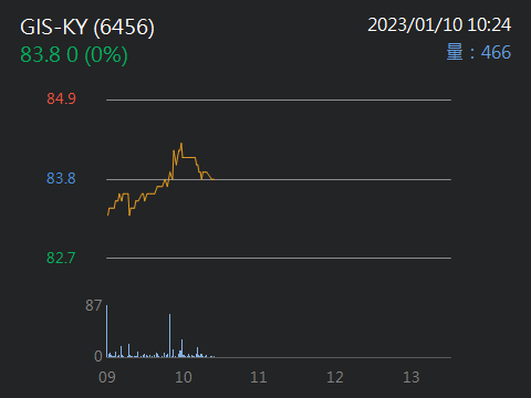 6456 GIS-KY - 你媽的又要跌了嗎⋯⋯｜股市爆料同學會