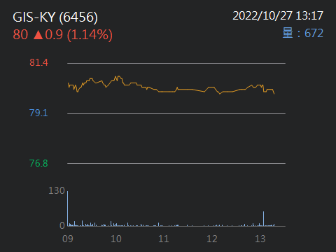 6456 GIS-KY - 每大盤漲200點gis就會漲1...｜CMoney 股市爆料同學會