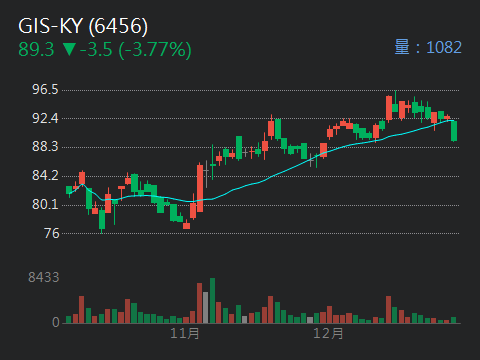 6456 GIS-KY - 不應該再跟他機會的，剛才看到超傻眼，真的要趕快脫離gis 讓...｜股市爆料同學會