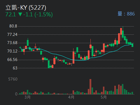5227 立凱-KY - 美國汔車公司應該慎重考慮和寧德...｜CMoney 股市爆料同學會