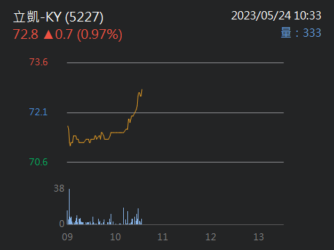 5227 立凱-KY - 總是和大盤反向,大盤6紅K,立...｜CMoney 股市爆料同學會