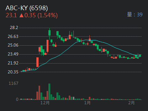ABC-KY(6598)-今日股價走勢+ABC-KY討論區