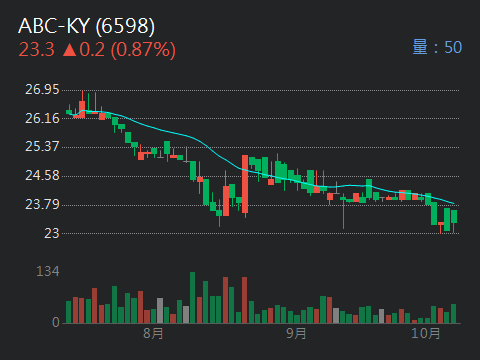6598 ABC-KY - 對A B C來說絕對是利多，但...｜CMoney 股市爆料同學會