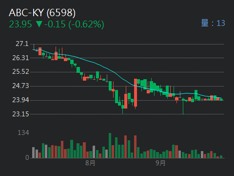 6598 ABC-KY - 新的科學長上任，希望A B C...｜CMoney 股市爆料同學會