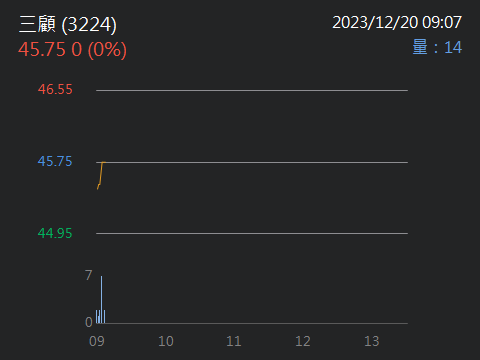 3224 三顧 - 今天一早有猛到！！ 成交量稍稍...｜CMoney 股市爆料同學會