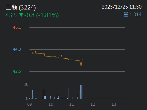 3224 三顧 - 慘了......這是要抓最後一...｜CMoney 股市爆料同學會