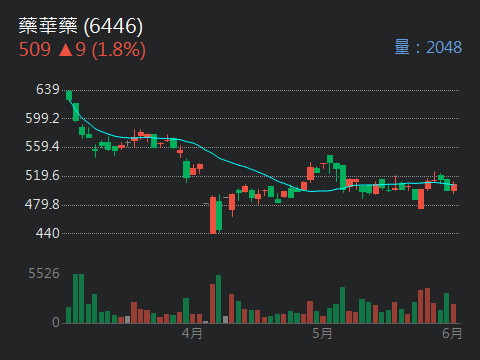 6446 藥華藥 - Harinder Gill presented result...｜股市爆料同學會