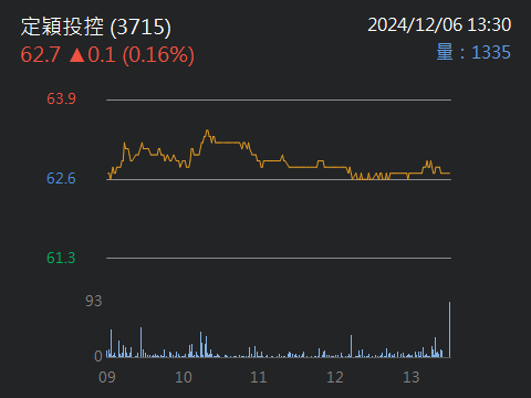 定穎投控(3715)-今日即時股價與歷史行情走勢