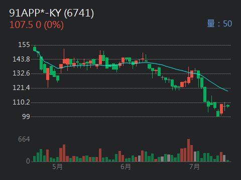 6741 91APP*-KY股價 股票行情 討論人數11,327 | 股市爆料同學會