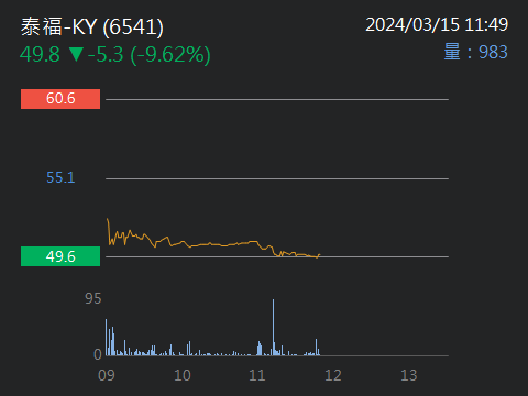 6541 泰福-KY - 公司電話應該被打爆了吧｜CMoney 股市爆料同學會