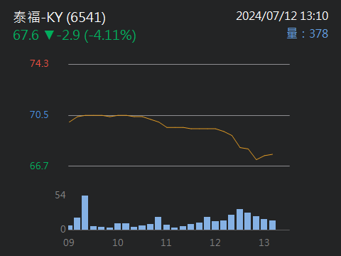 6541 泰福-KY - 就有人太閒...｜股市爆料同學會