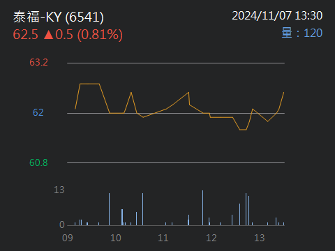 泰福-KY(6541)-今日即時股價與歷史行情走勢