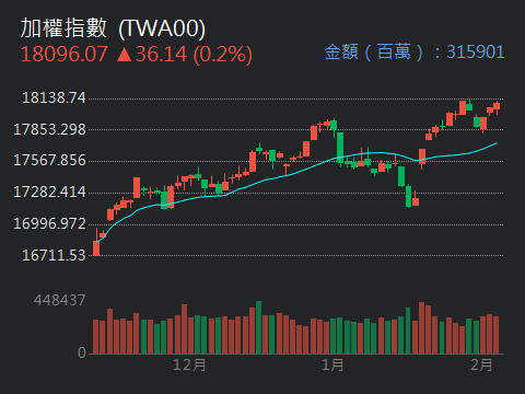 TWA00 加權指數 - 一定很多小白，不知道富台指數是...｜CMoney 股市爆料同學會