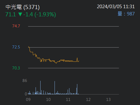 5371 中光電 - 搬凳子來跟大家大眼瞪小眼🤣｜CMoney 股市爆料同學會