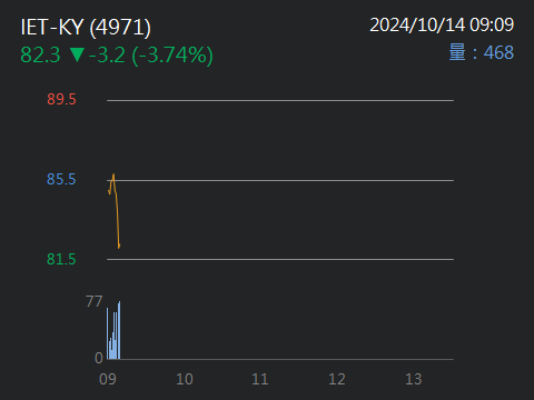 4971 IET-KY - 是要跌停嗎？😝｜股市爆料同學會