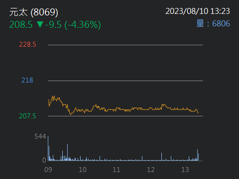 8069 元太 - 公司派可以放任股價這樣被欺負欸...｜CMoney 股市爆料同學會