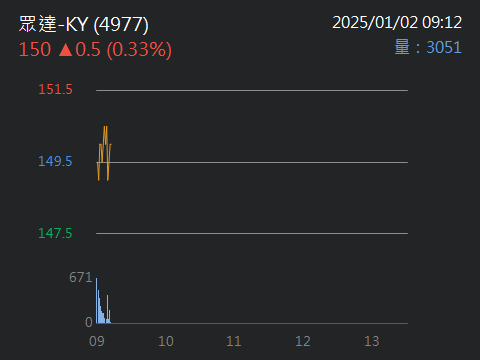 4977 眾達-KY - 150空｜股市爆料同學會