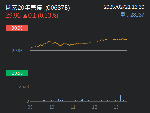 00687B 國泰20年美債 - https://money.udn.com/money/st...｜股市爆料同學會