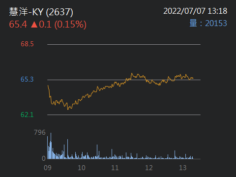 2637 慧洋-KY - 營收成長賺一個資本額，沒人抄作...｜CMoney 股市爆料同學會