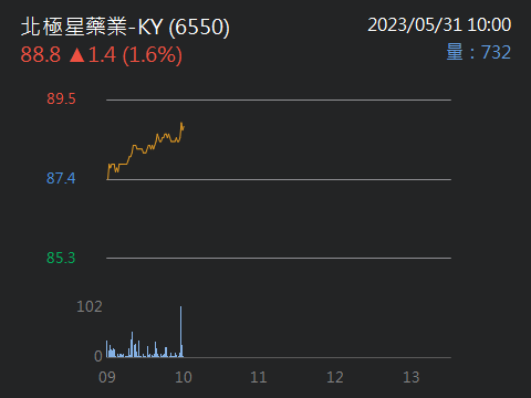 6550 北極星藥業-KY - 要噴惹，準備解套｜CMoney 股市爆料同學會