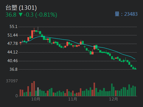 1301 台塑 - 若再這樣持續下去會有人鬧離婚，還有人去跳樓。｜CMoney 股市爆料同學會