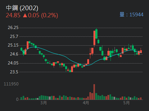 2002 中鋼 - https://tw.stock.yahoo.com/new...｜CMoney 股市爆料同學會