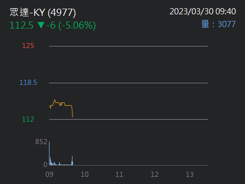4977 眾達-KY - 法說會內容平平 卻這麼不被看好...｜CMoney 股市爆料同學會