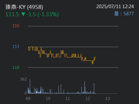 4958 臻鼎-KY - 没記錯的話當股價在9O~92，po單買入的沒幾人吧？，除完息...｜CMoney 股市爆料同學會