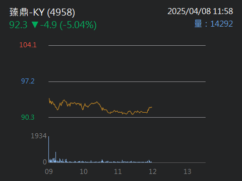 4958 臻鼎-KY - 逢低買｜CMoney 股市爆料同學會