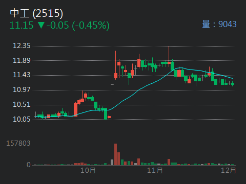 2515 中工 - 中工股價已盤整一大段時間了，應...｜CMoney 股市爆料同學會