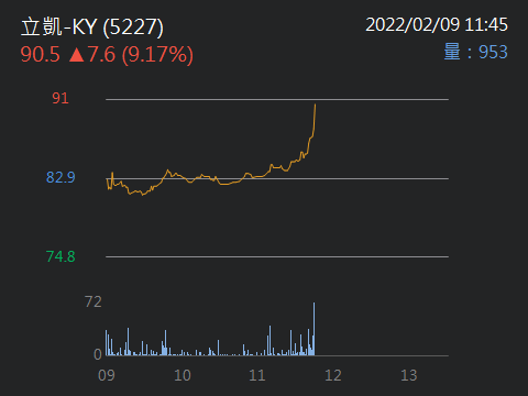 5227 立凱-KY - 凱哥怎麼了！｜CMoney 股市爆料同學會