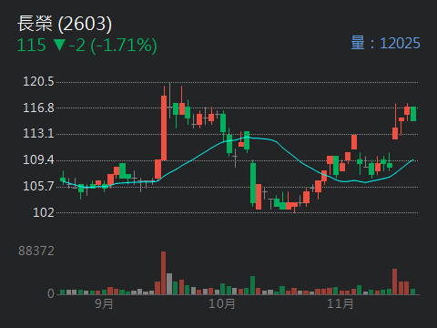 2603 長榮 - SCFI若萬一長期在700左右...｜CMoney 股市爆料同學會