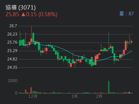 3071 協禧 - 下週開盤日：3／01～3／03...｜CMoney 股市爆料同學會