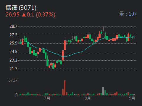 3071 協禧 - 下週開盤日期：9／05～9／0...｜CMoney 股市爆料同學會
