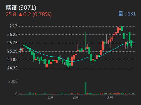 3071 協禧 - 下週開盤日：3／20～3／24...｜CMoney 股市爆料同學會