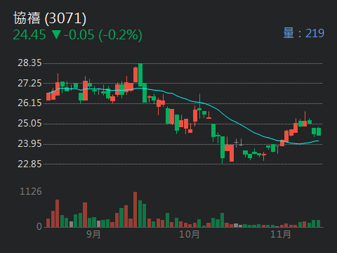 3071 協禧 - 下週開盤日期：11／14～11...｜CMoney 股市爆料同學會