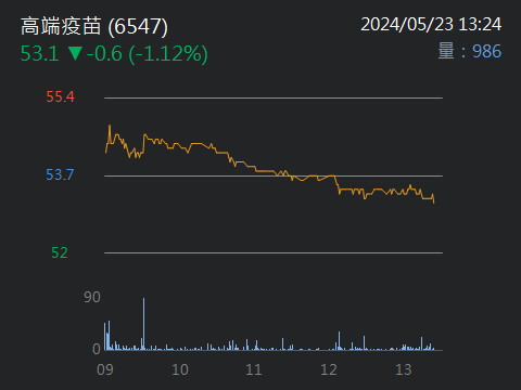 6547 高端疫苗 - 天天都是這個死樣子｜CMoney 股市爆料同學會