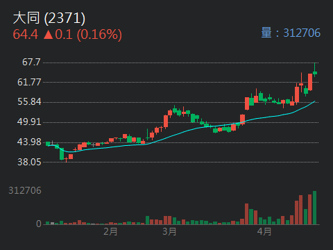 2371 大同 - https://www.cte...｜CMoney 股市爆料同學會