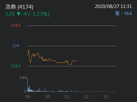 4174 浩鼎 - 起來啊（賞巴掌！｜CMoney 股市爆料同學會