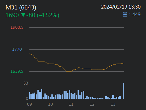 6643 M31 - IP越跌越買在AI浪潮下是不變的操作模式，但一定不會是現在買...｜股市爆料同學會
