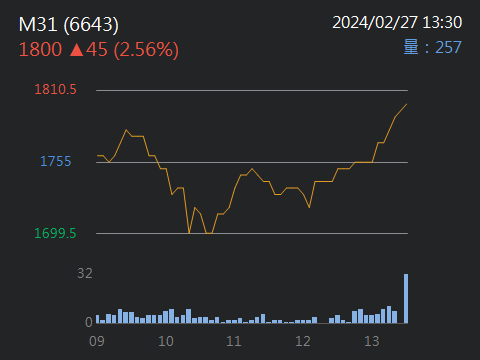 6643 M31 - IP最先跌的智原及愛普今天表現...｜CMoney 股市爆料同學會