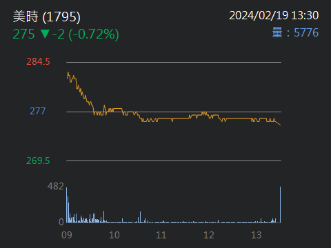 1795 美時 - 慢慢等一下，修正乖離，盤整之後...｜CMoney 股市爆料同學會