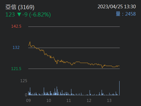 3169 亞信 - https://tw.stock.yahoo.com/new...｜股市爆料同學會