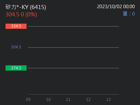 6415 矽力*-KY - 今天起要開始試撮漲停了嗎｜CMoney 股市爆料同學會
