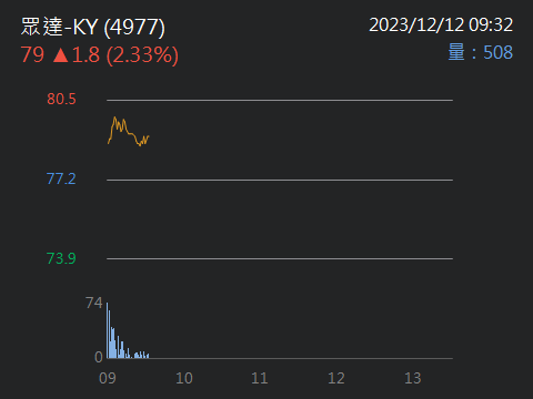 4977 眾達-KY - 博通股價創新高，4977營收卻...｜CMoney 股市爆料同學會